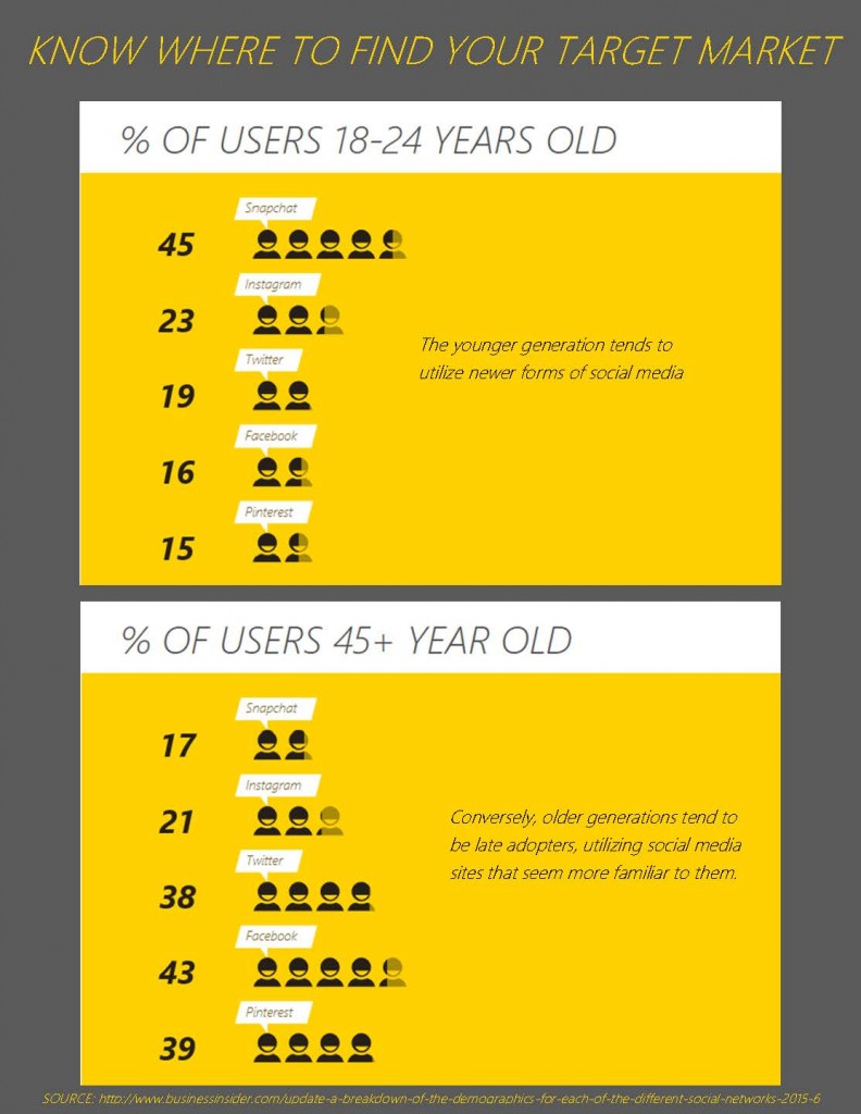 Know Where to Find your Target Market – Marketing in the Digital Age